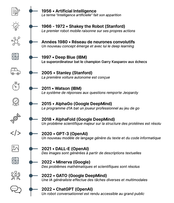 Détectez les applications de l'intelligence artificielle dans votre vie - OpenClassrooms